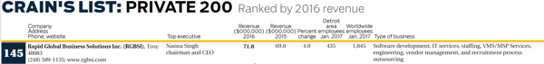 RGBSI Recognized on Crain's 2017 Private 200 List