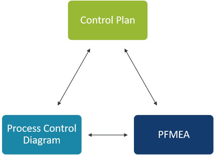 What is a control plan?
