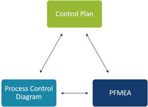 What is a control plan?