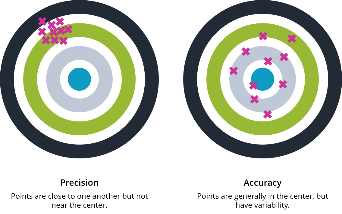 What is measurement statistical analysis (MSA)?