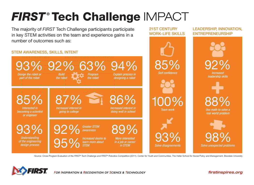 RGBSI Sponsors Smith FIRST Tech Challenge Robotics Program